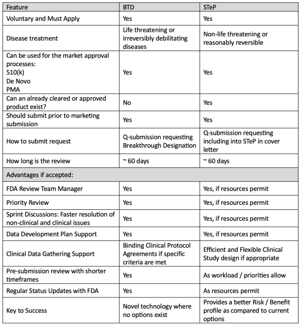 Breakthrough Devices Program (BDP) versus Safer Technology Program (STeP)